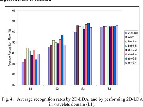 Figure 4 From Face Recognition Using Diagonal Two Dimensional Linear Discriminant Analysis And