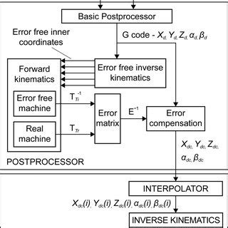 The Proposed Algorithm For Accuracy Improvement For Five Axis Machine Download Scientific