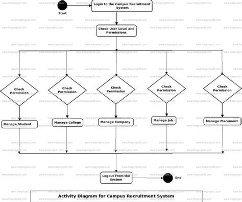 Campus Recruitment System Uml Diagram Freeprojectz