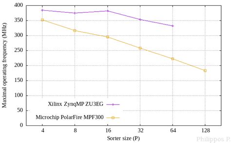 PolarFire FPGA Kit RoadTest Part Microchip Microsemi Vs AMD Xilinx Element Community