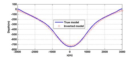 4 Inversion Result For A Symmetric Model With A Constant Density