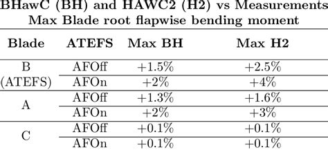 Max Blade Root Flapwise Bending Moment Models To Measurement