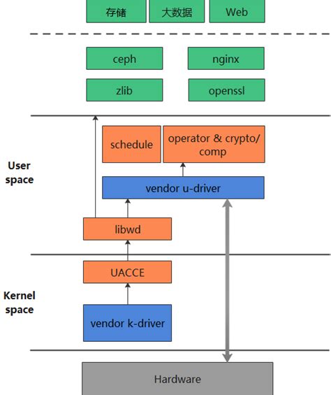 Openeuler Kernel 技术解读 Uadk框架介绍 鸿蒙开发者社区 51ctocom