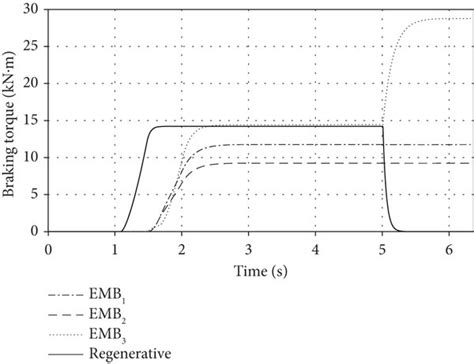 Simulation Results In The Loaded State Under Single Braking Condition