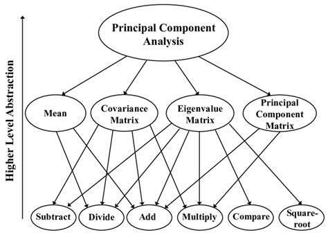 1 Hierarchical Platform Based Design Approach Our Design Consists Of
