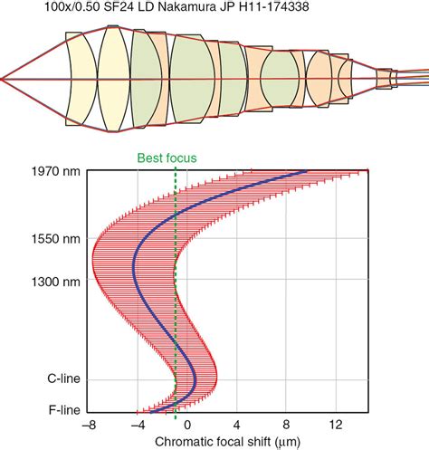 Chromatic Focal Shift Of The 100×050 Objective Which Is Measured In