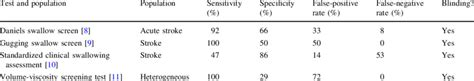 Summary Of Previously Reported Sensitivity Specificity Statistics For Download Table