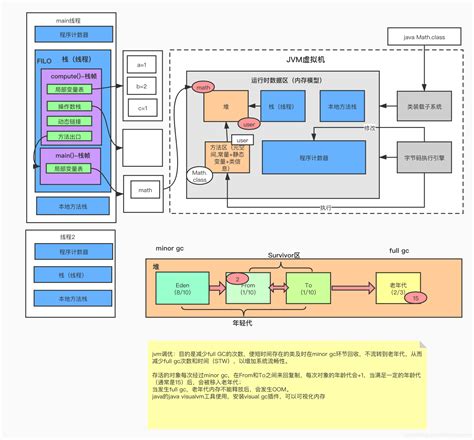 Jvm虚拟机 内存模型 图示jvm虚拟机内存模型 Csdn博客