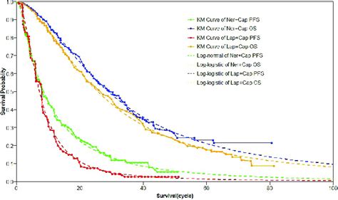 Kaplan Meier Curves And Parametric Model Fitting Cap Capecitabine