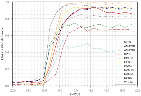 Generative Adversarial Networks Based Semi Supervised Automatic Modulation Recognition For