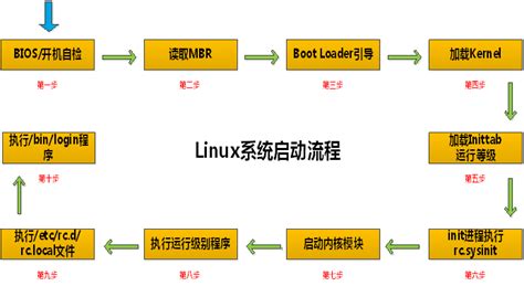 Linux操作系统启动流程步骤 薇泊辰 博客园