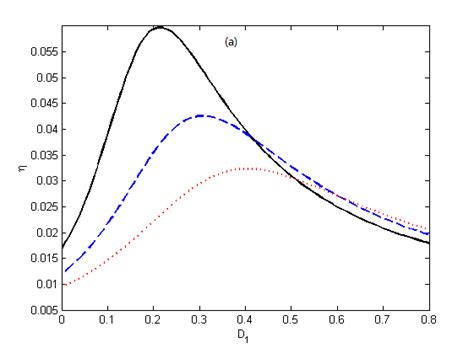 The Dependence Of Spectral Amplification Factor On Additive Noisy