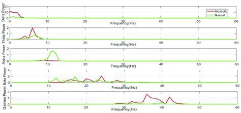 Comparison Of Each EEG Band Power In The Alcoholic And Nonalcoholic Download Scientific Diagram