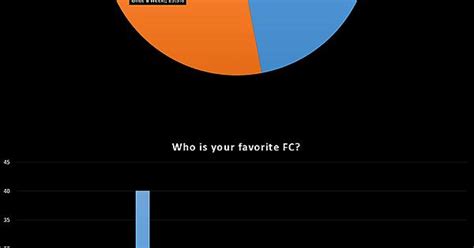 Made My First Inforgraphic Based On Survey Data We Got From Our