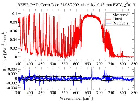 AMT A Fourier Transform Spectroradiometer For Ground Based Remote Sensing Of The Atmospheric