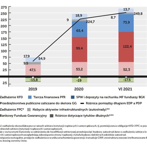 Wykres 3 Różnice Między Długiem Edp A Pdp Download Scientific Diagram