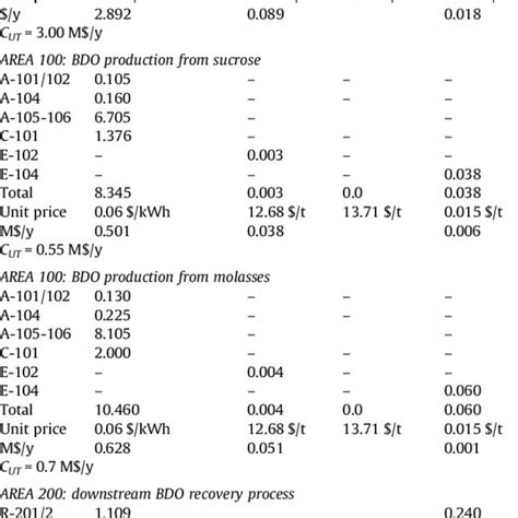 Process Flow Diagram For Area 200 Downstream Process For Bdo