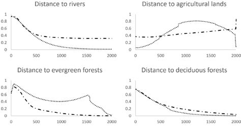 Response Curves Of The Most Important Variables For The Allopatric Download Scientific Diagram