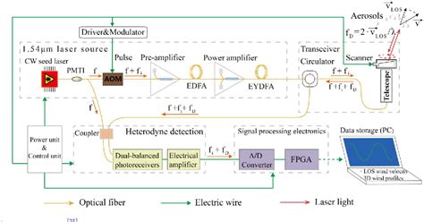 Figure 2 From Coherent Doppler Lidar Wind Retrieval For A Typhoon Based