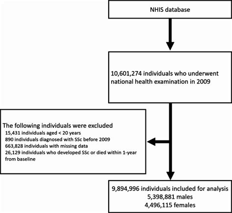 Sex Differences In The Risk Of Incident Systemic Sclerosis A