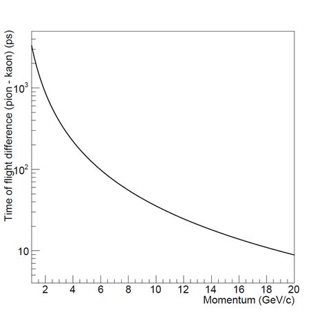 The Time Of Flight Difference Between Pions And Kaons As A Function Of