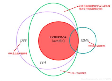 J2se J2ee Ssh 是什么 他们的关系是什么 Csdn博客
