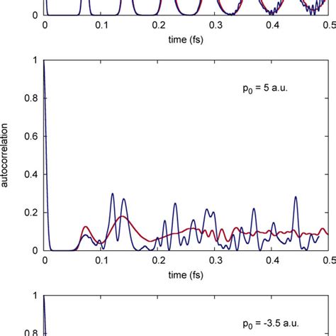 The Autocorrelation Function Of The Wdf Generated By The Moyal Equation