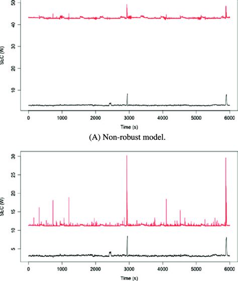 FIGURE A2 Comparison Of Nonrobust And Robust Regression Models Trained