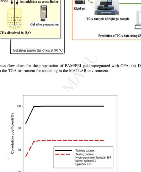 performance sensitivity of the developed svr based model with