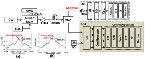 Experimental Setup For The 10 Gbsch Transmission Over 20 Km Ssmf Download Scientific Diagram
