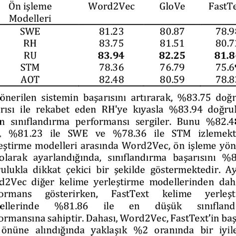 Accuracy Results By Word Embedding Methods Of Preprocessing Models
