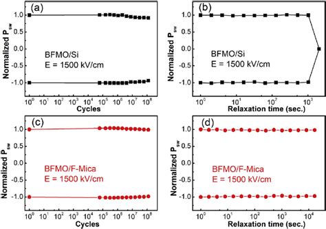 Pulsed Polarization Fatigue And Retention Behaviors For A B