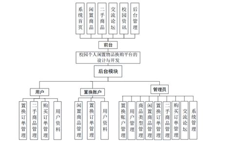 基于pythonvuejs的校园个人闲置物品换购平台源码论文部署讲解等个人闲置物品换购平台源代码免费 Csdn博客