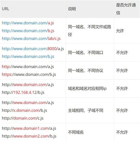 前端跨域问题解决前端跨域报错 Csdn博客