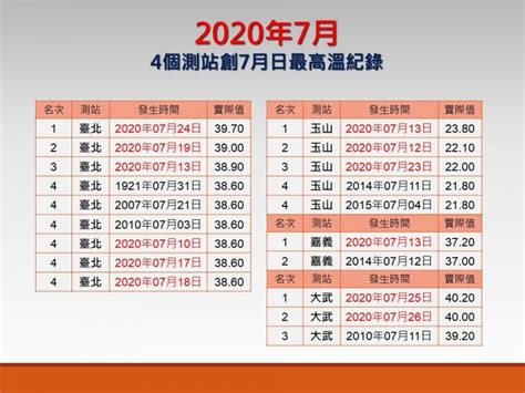 史上最熱7月！今年創了多少紀錄一次看 生活 自由時報電子報