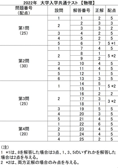 共通テスト2022 物理解答共通テスト解答速報2022予備校の東進