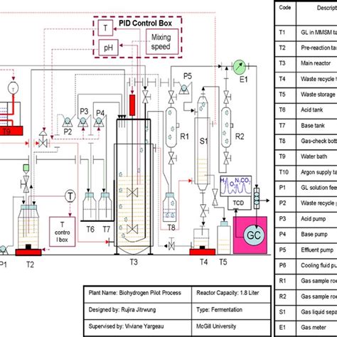 Pdf Biohydrogen And Bioethanol Production From Biodiesel Based Glycerol By Enterobacter