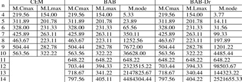 Computational Results Of Proposed Bab Algorithms Compared With Cem Method Download Scientific