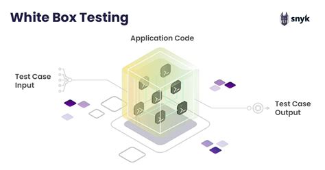What Is White Box Testing Snyk