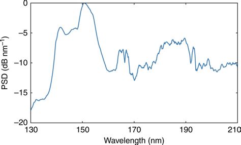 Vacuum Ultraviolet Dispersive Wave Emission Vacuum Ultraviolet Download Scientific Diagram