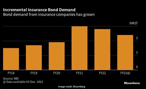Indias 1 Trillion Bond Market Sees Rising Heft Of Insurers