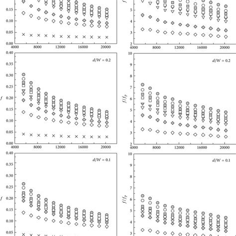 Friction Factor Versus Reynolds Number Of Tube Fitted With