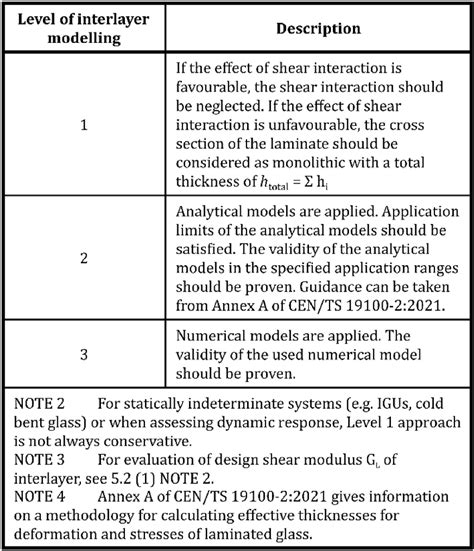 Levels Of Interlayer Modelling Download Scientific Diagram