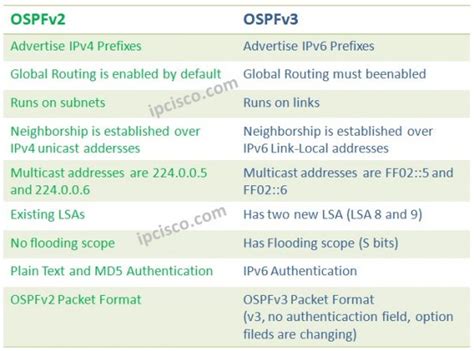 Ospfv3 ⋆ Ipcisco