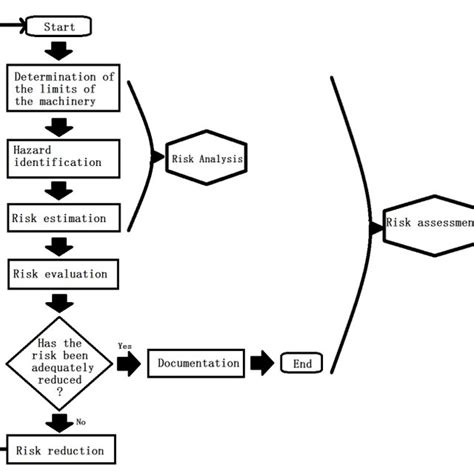Iterative Process For Reducing Risk Download Scientific Diagram