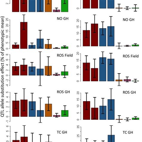 Effects Of Rice Quantitative Trait Loci Qtl For Resistance To