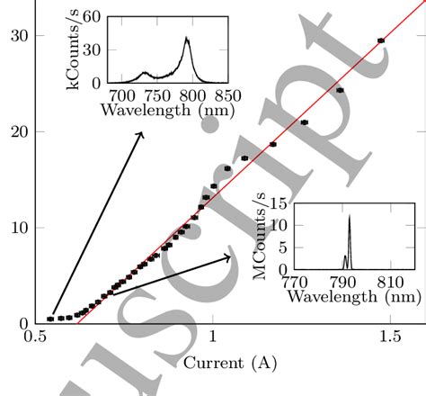 The Optical Power Of The Internal Laser For Different Peak Currents At