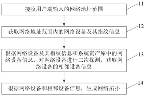 一种网络拓扑自动生成方法及系统与流程