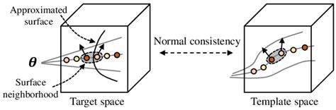 Illustration Of The Normal Consistency Regularization Download