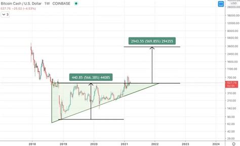 Bitcoin Cash Price Prediction For 2025 And 2030 Trading Education